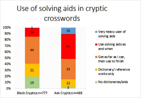 Cracking Psychology: Understanding the appeal of cryptic crosswords #3 ...
